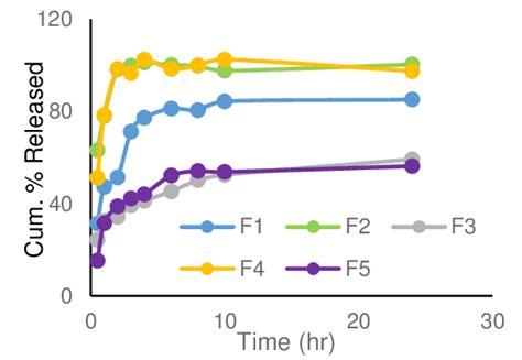 Cumulative Percent Release Of Valsartan From All Nano Structured Lipid Download Scientific