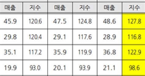 2017국감 대형마트 규제 풍선효과편의점·온라인 매출 2배 증가 Vs 전통시장 감소