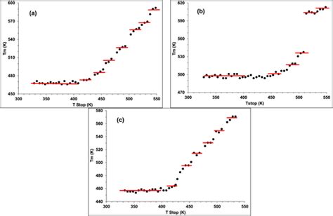Tm-Tstop graph of the samples: a) KS, b) CS, and c) CF. | Download ...