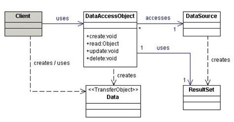 data access object