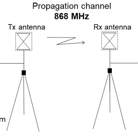 Measurement Configuration With Lora Technology Download Scientific Diagram
