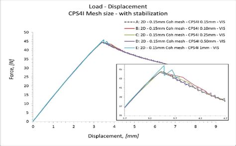 Mesh Influence Of The Substrates With Constant Cohesive Mesh Length In Download Scientific