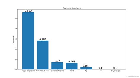 基于决策树的企鹅分类（python） 使用knime做出企鹅种类预测分析报告 csdn博客