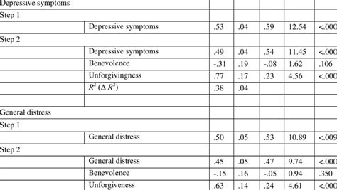 Hierarchical Multiple Regression Analyses Predicting Depressive Symptom
