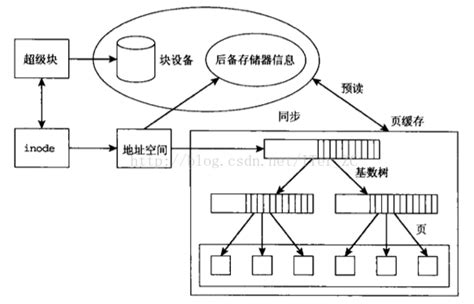 linux内核之VFS文件系统图解 CSDN博客