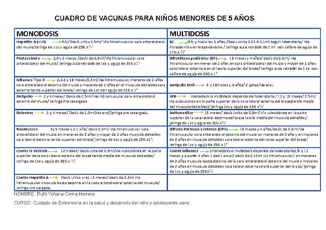 Vacunas Ruth Cerna Cuadro De Vacunas Para NiÑos Menores De 5 AÑos