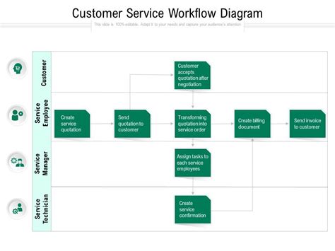 Customer Service Workflow Diagram Ppt Powerpoint Presentation Outline