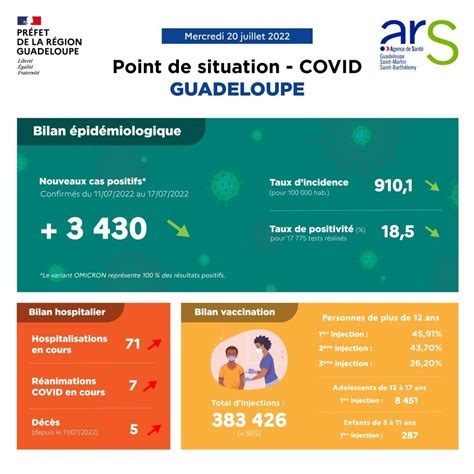 Covid en Guadeloupe des chiffres toujours élevés mais stables
