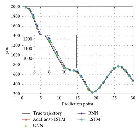 X Y And Z Axes And 3d Trajectory Prediction A 3d Trajectory Download Scientific Diagram