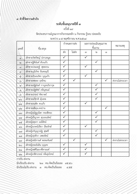 รายงานการสอนออนไลน์ หน่วยที่ 19 รูัรอบ ปลอดภัย Som Phuket2524 Page