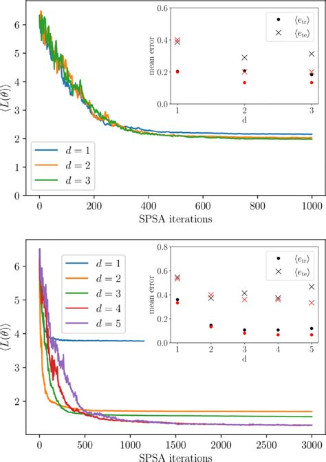 Convergence Of Mean Cost Function 〈l𝜃〉 Vs Number Of Spsa Iterations
