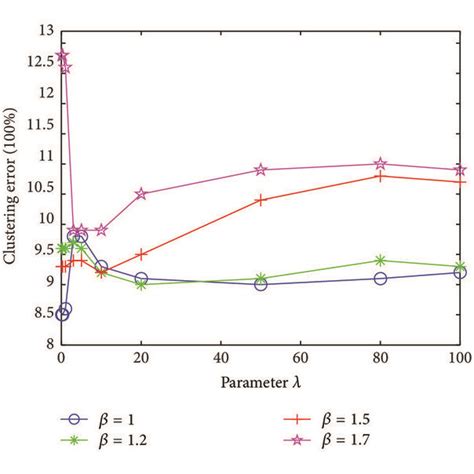 The Clustering Error Varies With The Size Of Neighborhood K Download