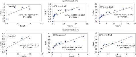 Zero Order Model Fitting For All The Tested Composite Microparticles
