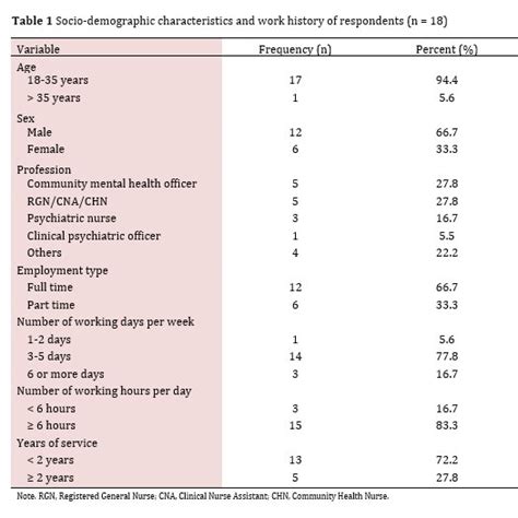 Socio Demographic Characteristics And Work History Of Respondents
