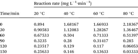 Oxidation Rate At Different Temperatures Download Table