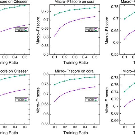 Comparison Of Node Classification Performances With The Proposed Model