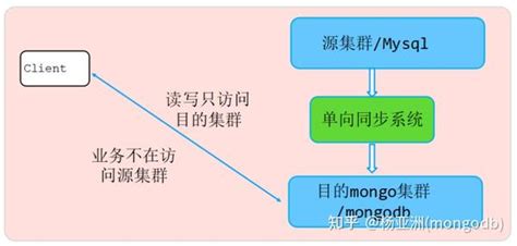 千亿级数据迁移mongodb成本节省及性能优化实践 知乎