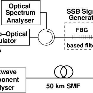 Schematic Diagram Of The Experimental Setup Of SSB Modulated Link