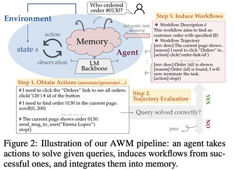 Agent Workflow Memory Awm An Ai Method For Improving The Adaptability And Efficiency Of Web