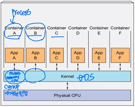 Cloudcomputing Container