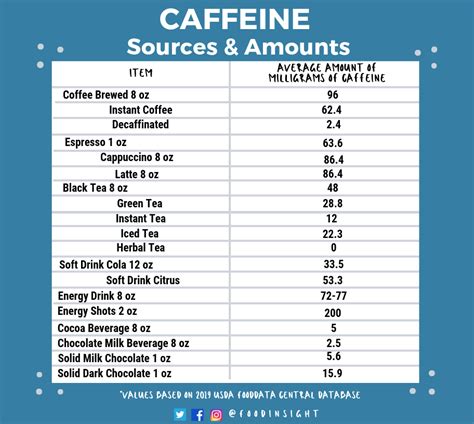 Soda Caffeine Content Chart