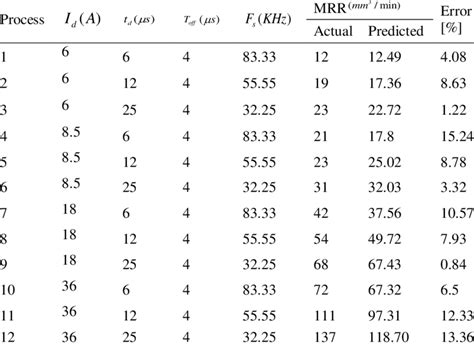 Comparison Between Experimental Actual And Simulated Predicted Mrr