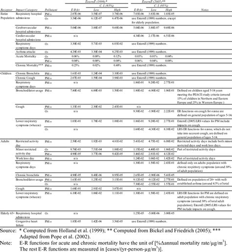 Exposure Response Functions Download Table
