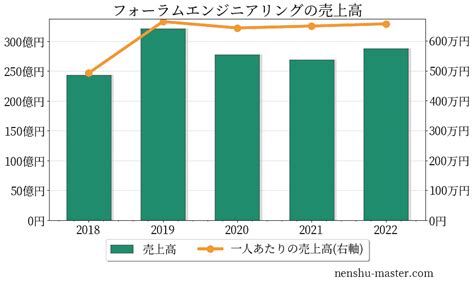 【2024最新版】フォーラムエンジニアリングの平均年収は400万円 年収マスター 転職に役立つ年収データの分析サイト