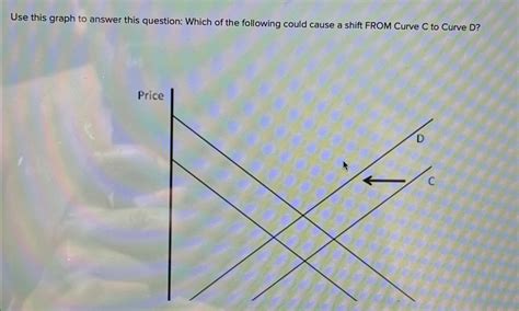 Solved Use This Graph To Answer This Question Which Of The Chegg