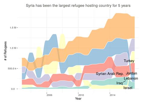 Refugee Population Data Visualisation
