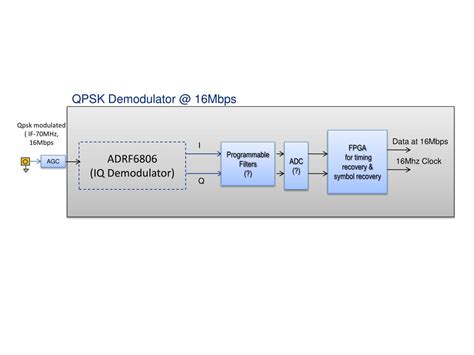 Ppt Qpsk Demodulator 16mbps Powerpoint Presentation Free Download Id 6406971