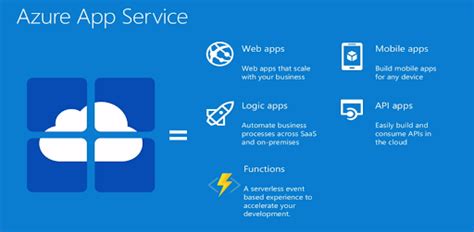 Create Azure Web Apps Using Powershell