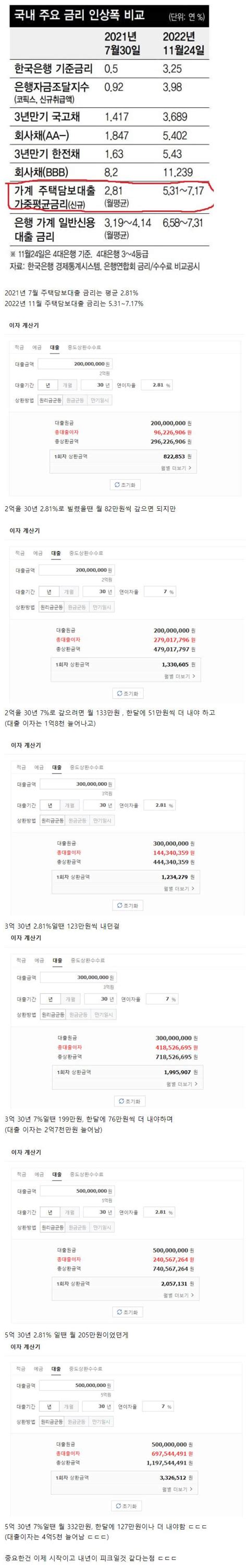 주택담보대출 금리 체감