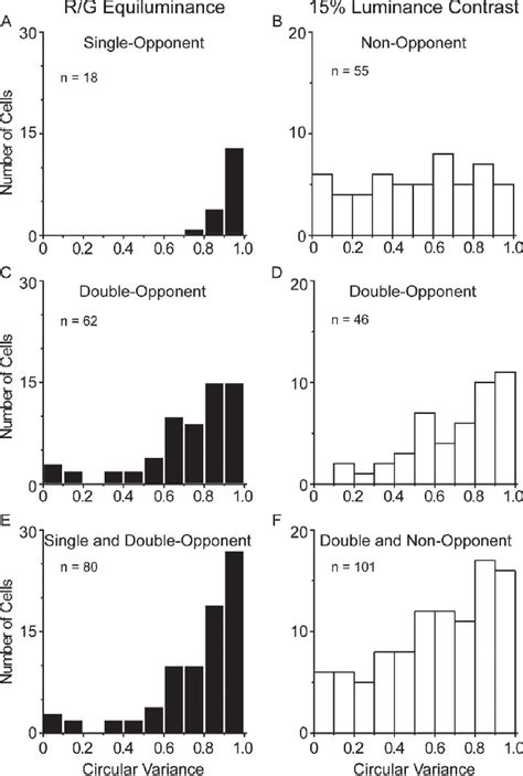 Figure 8 From The Orientation Selectivity Of Color Responsive Neurons In Macaque V1 Semantic