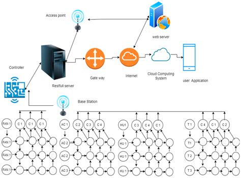 multi controller model for improving the performance of iot networks