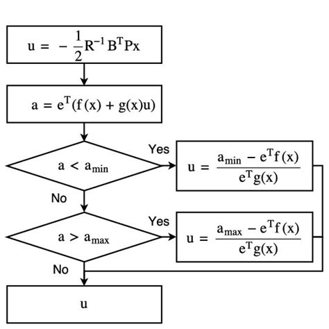 Input Modification Algorithm For The Linear Controller Download