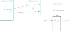 Stack Overflows Arm32 Azeria Labs
