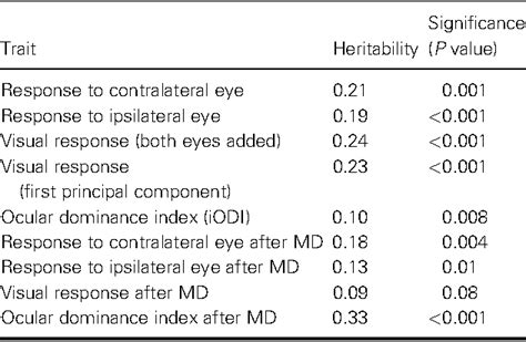 Table 1 From Genetic Control Of Experience Dependent Plasticity In The