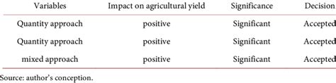 Verification Of Hypothesis Download Table