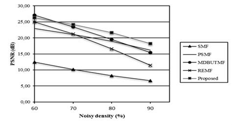 Graphical Representation Of Psnr For Peppers Image At High Noise Download Scientific Diagram