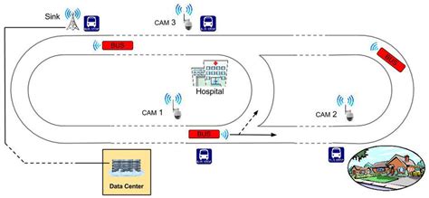 a smart city opportunistic networking scenario download scientific
