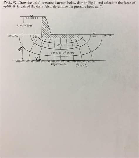 Solved Draw The Uplift Pressure Diagram Below Dam In Fig Chegg