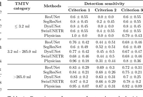 Table 4 From Comprehensive Framework For Evaluation Of Deep Neural Networks In Detection And