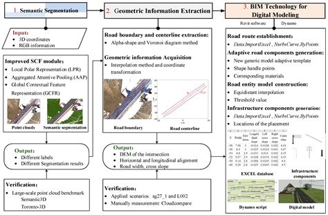 Framework For Geometric Information Extraction And Digital Modeling From Lidar Data Of Road