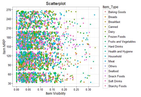 10 Questions R Users Always Ask While Using Ggplot2 Package