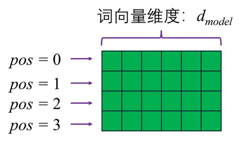 Transformer中的位置编码 知乎