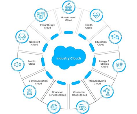 Poonam Dhobale On Linkedin Industry Security Industry Cloud Smb Industrialcloud