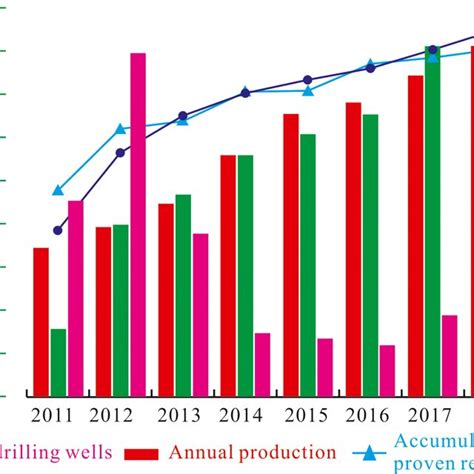 Variation Of Cbm Proven Reserves Wells And Production Ground Download Scientific Diagram