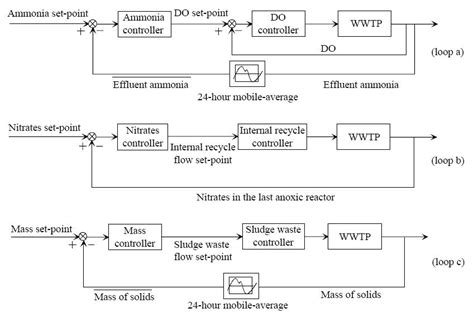 Schematic Description Of Supervisory Control Loops For A DO Set Point Download Scientific