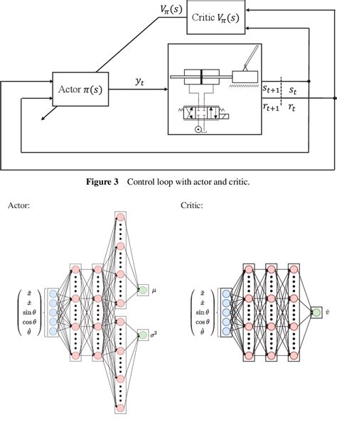 Figure 2 From Application Of Deep Reinforcement Learning Control Of An